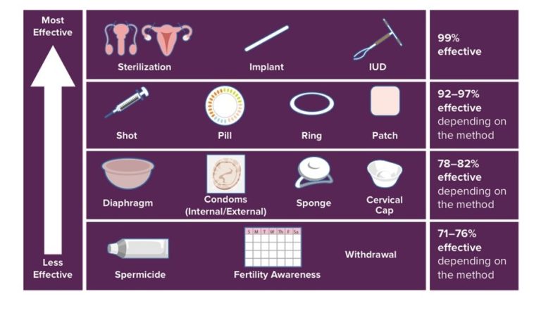 Contraception - Universal Clinic Malaysia - Inspiring Better Health